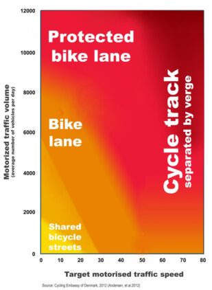 Vehicle Speeds and Cyclists' Safety